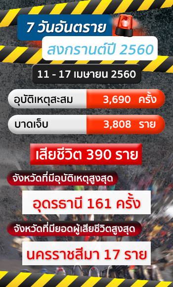 สรุปสถิติช่วง 7 วันอันตรายเทศกาลสงกรานต์ 2560 Tqm